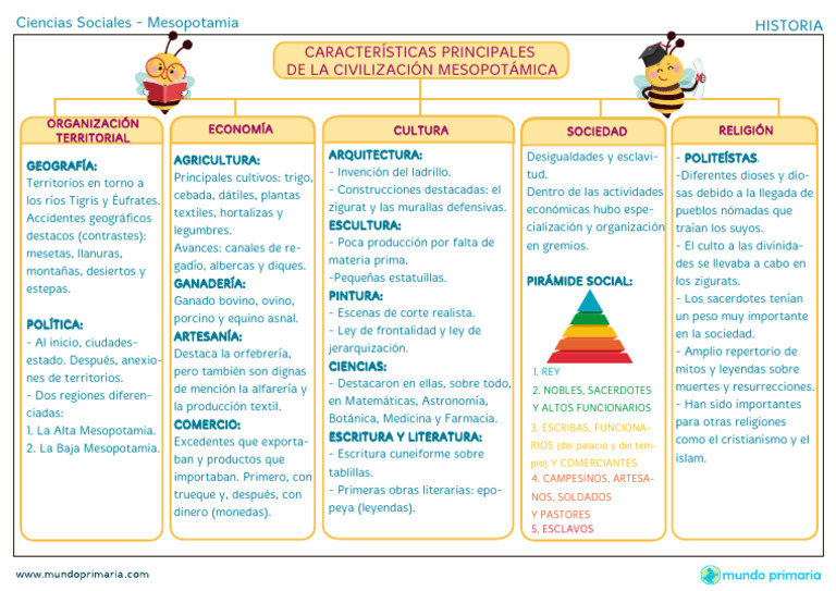 Meso Resu | PDF | Mesopotamia