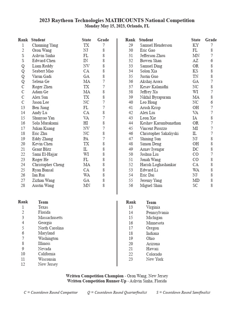 2023 MATHCOUNTS National Results | PDF