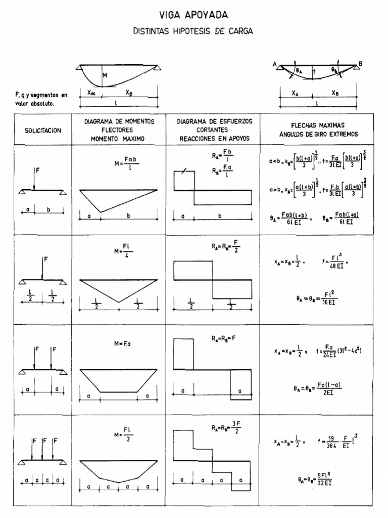 Formulario Vigas Pdf Viga Estructura Ingeniero Civil