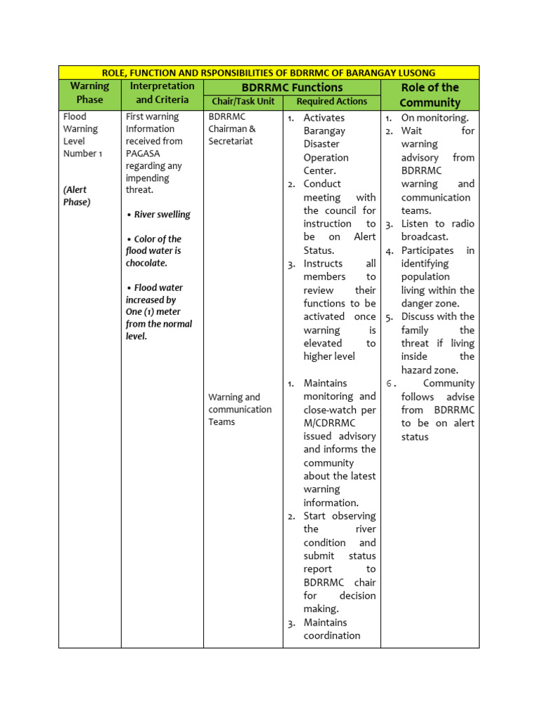 Role, Function and Rsponsibilities of BDRRMC of Barangay | PDF ... Role, Function and Rsponsibilities of BDRRMC of Barangay | PDF ...
