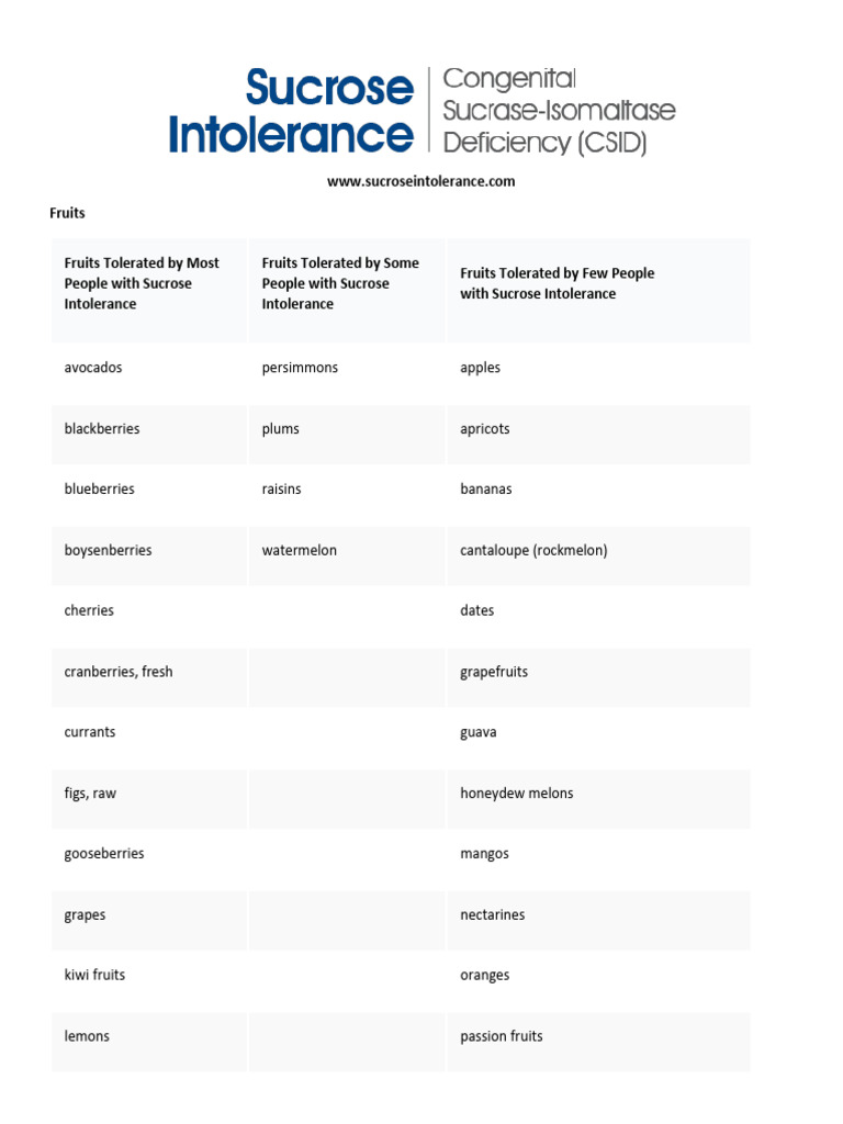 Sucrose Intolerance Food Guide | PDF | Whole Grain | Foods