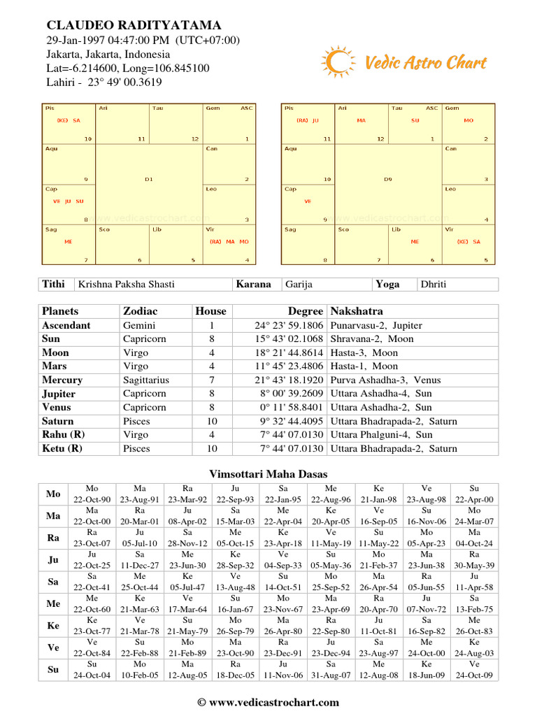 Horoscope Summary | PDF