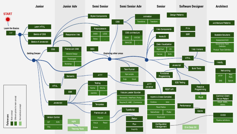 Web UI Career Path | PDF | Software Development | Computer Programming Web UI Career Path | PDF | Software Development | Computer Programming
