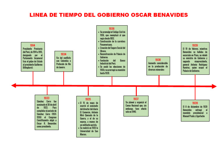 Linea de Tiempo - Oscar Benavides | PDF | Perú | América del Sur