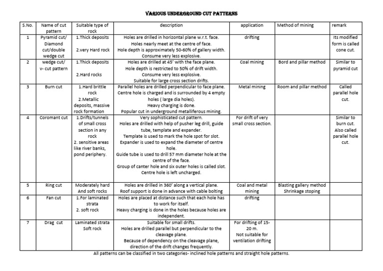 Underground Mining Cut Patterns | PDF | Mining