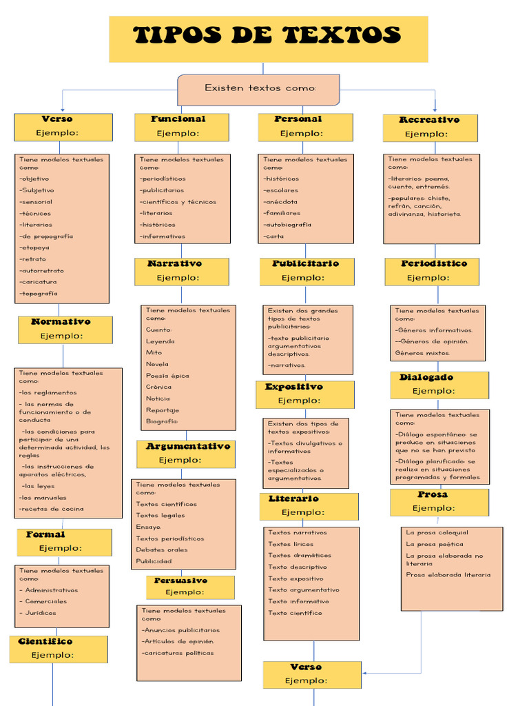 Tipos de Textos | Descargar gratis PDF | Poesía | Prosa