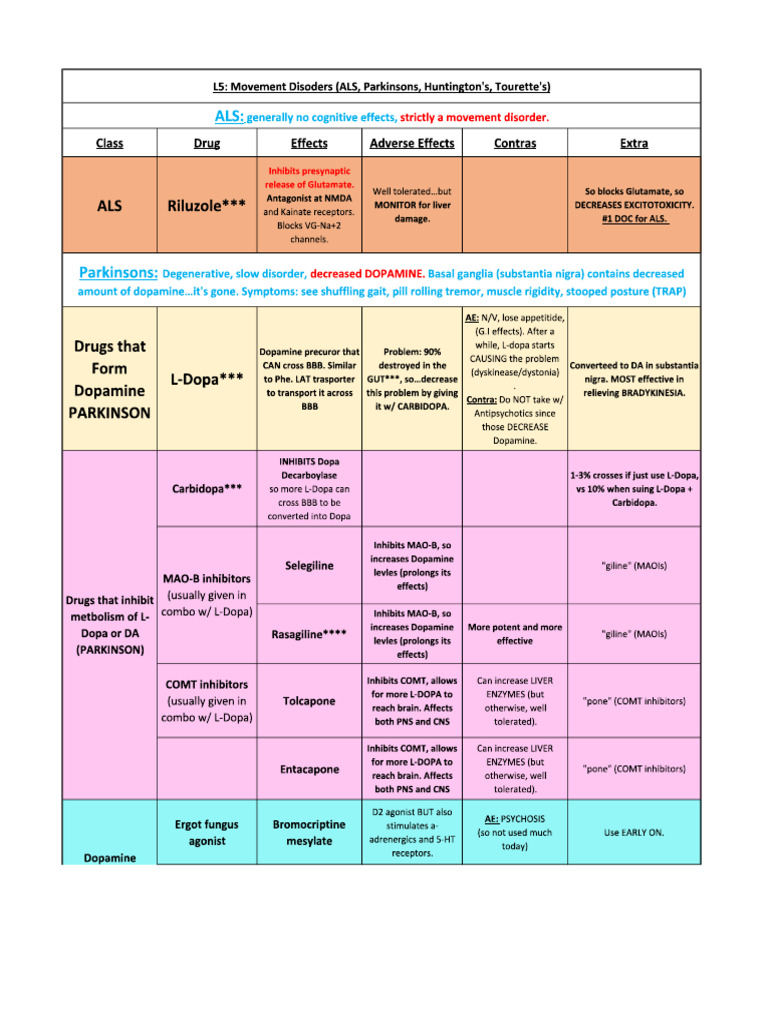 Lecture 6 Drugs for ALS and Parkinsons | PDF