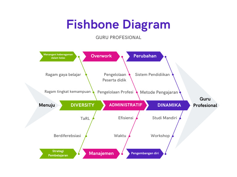 Diagram Fishbone untuk Literasi SMP | PDF