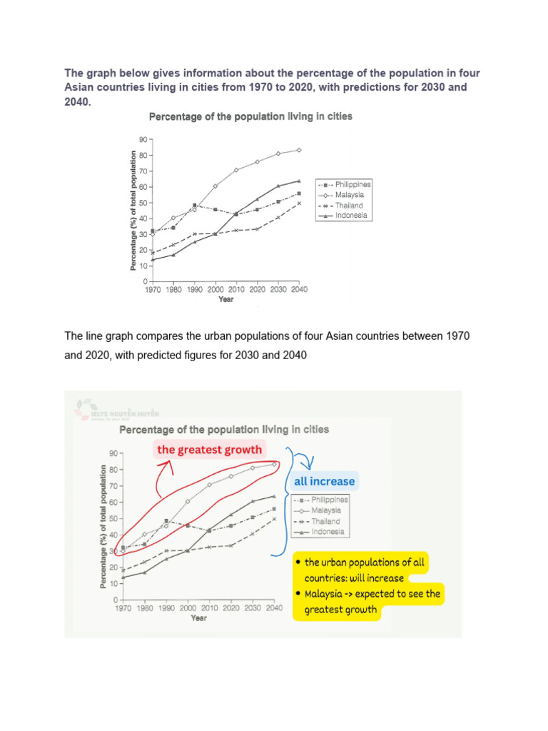 Cambridge 18 Writing Task 1 - Population in Four Asian Countries Living ...