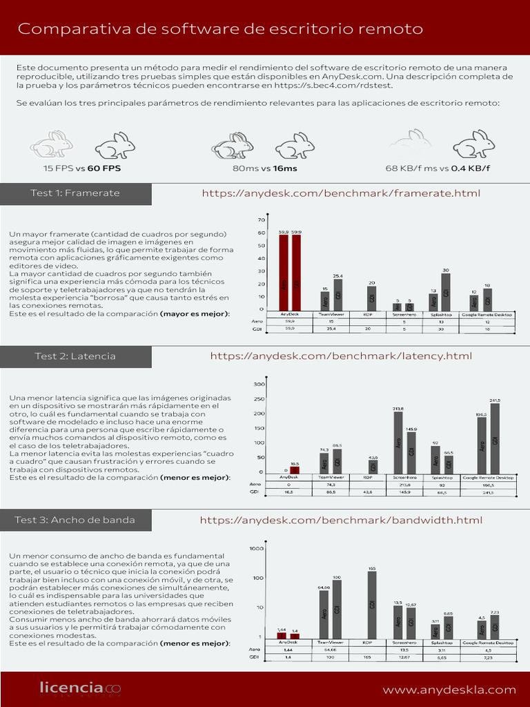 Comparativa Software Remoto v2 | PDF | Software | Cuadros por segundo
