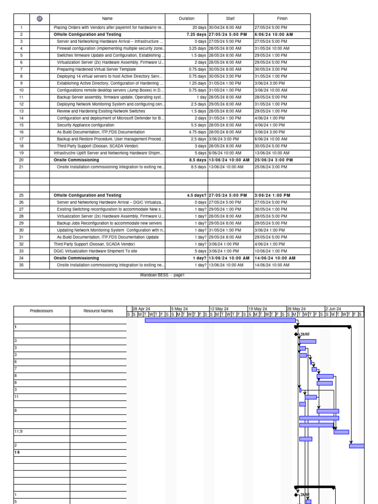 Wandoan BESS Gant | PDF | Active Directory | Virtualization