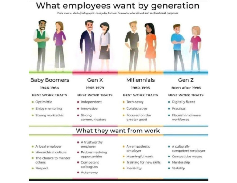 Different Generations | PDF