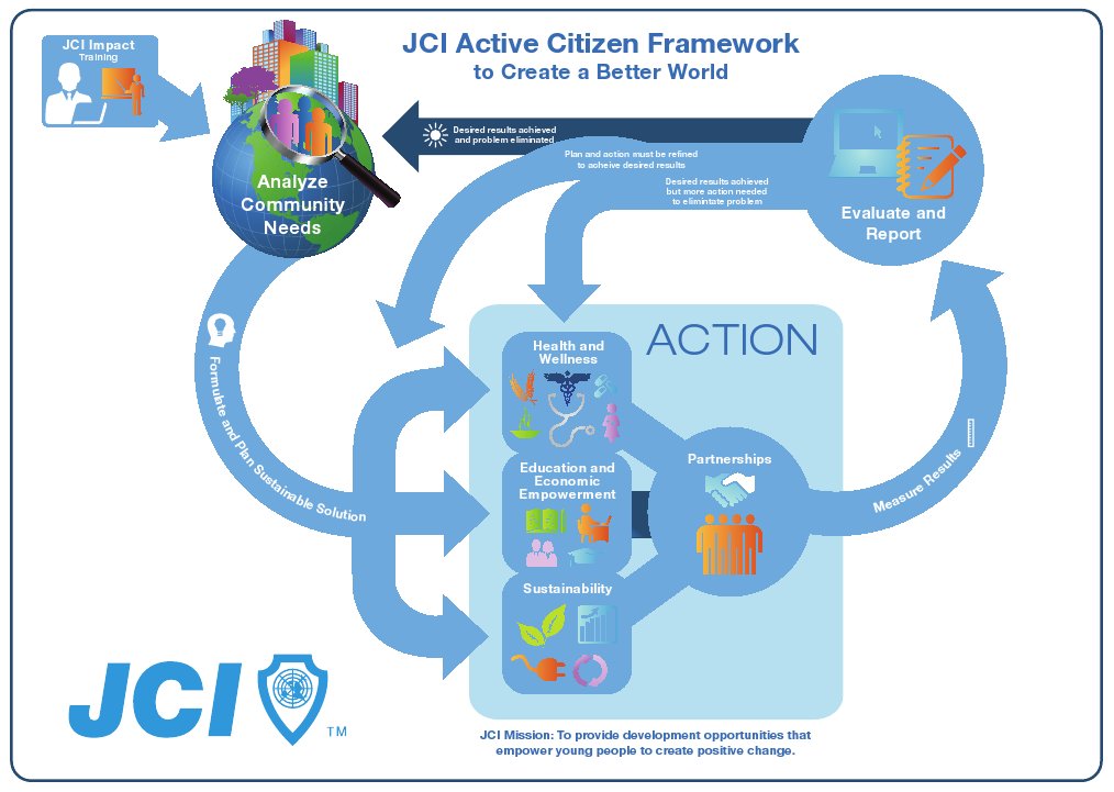 JCI Active Citizen Framework Overview | PDF | Career & Growth | Social ...