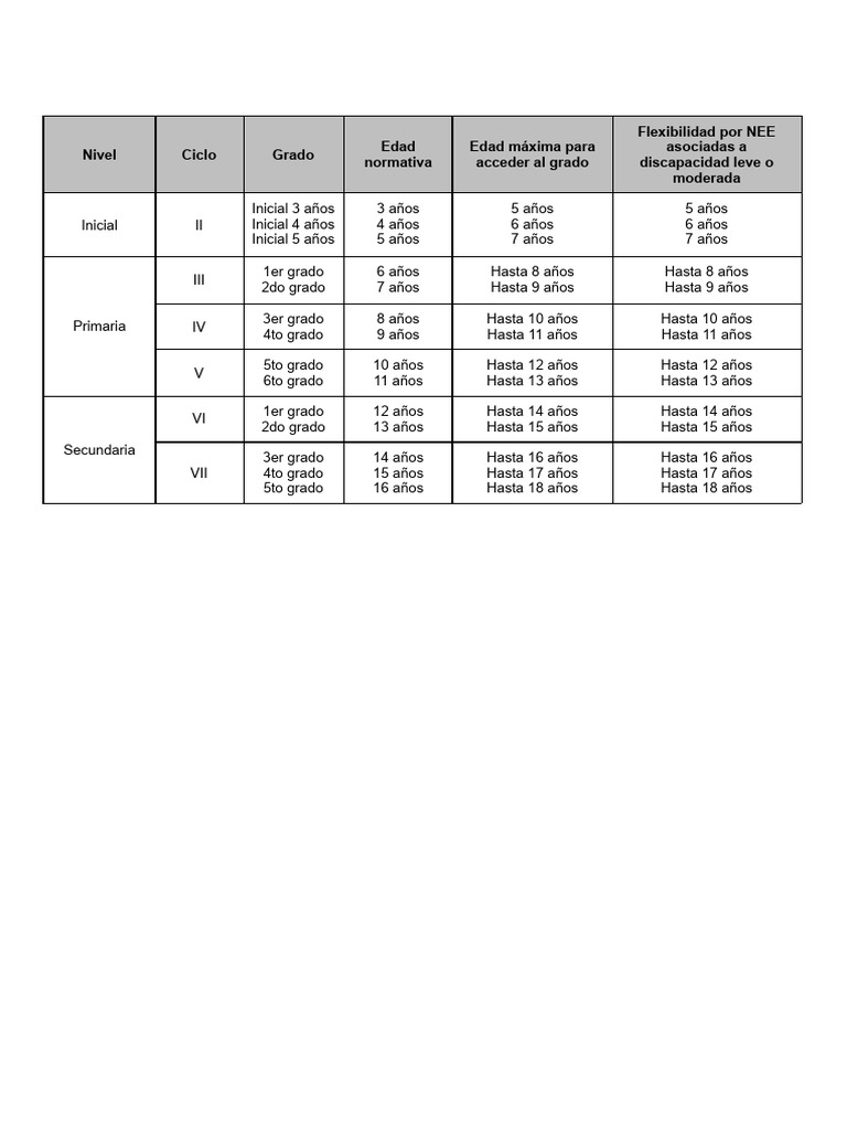 Edades Normativas | PDF