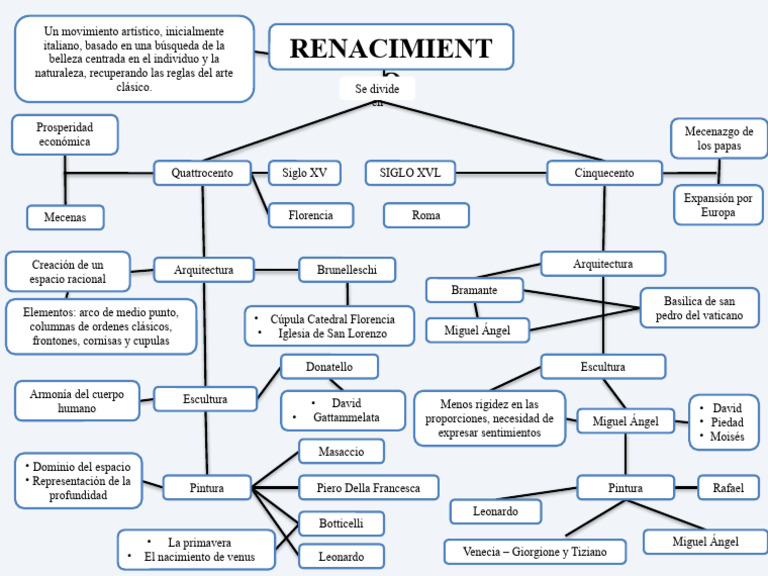 Mapa Conceptual Del Renacimiento | PDF | Miguel Ángel | Florencia