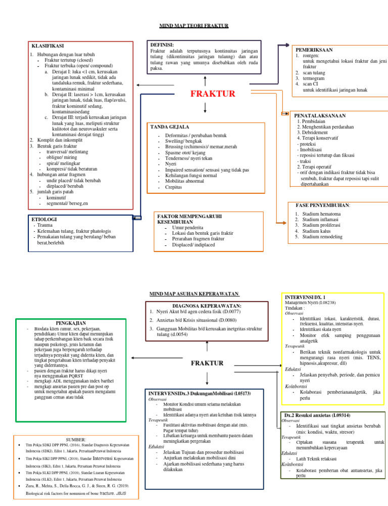 Mind Mapping Askep Fraktur Fix | PDF