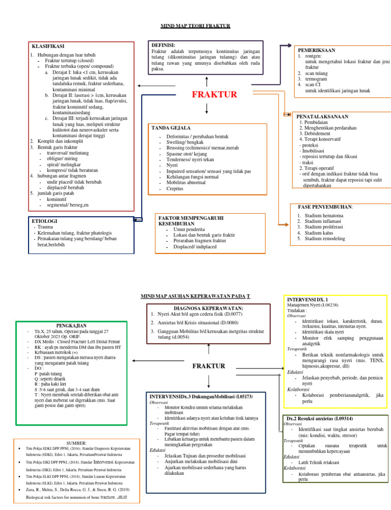 Mind Mapping Askep Fraktur | PDF