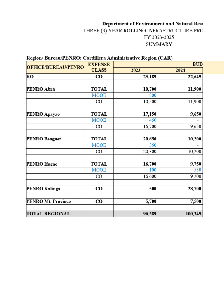 Denr-Car Trip 2023-2025 | PDF | Economies | Engineering