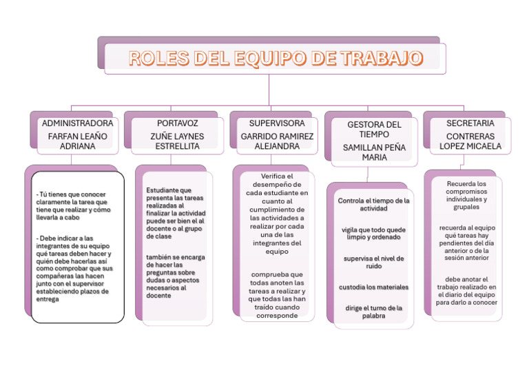 Roles Clave en un Equipo de Trabajo | PDF