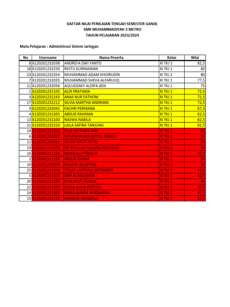 Nilai Kelas XI TKJ 1 | PDF