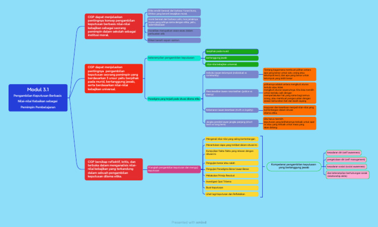 Mind Mapping Modul 3.1 | PDF