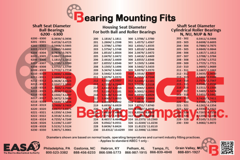 BBC-Bearing Mounting Fits Poster Jan2018 | PDF