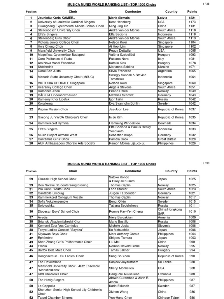 Musica Mundi World Ranking List1 | PDF | Choral Music