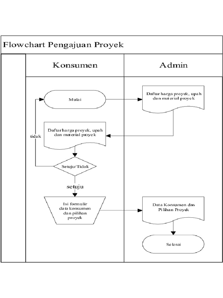 Gambar 2 Flowchart Pengajuan Proyek Berdasarkan Gambar 2 Flowchart ...