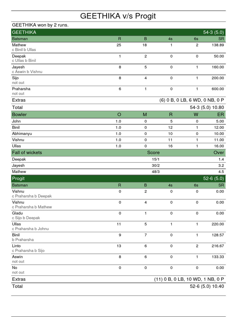 GEETHIKA Vs Progit 1716138975497 | PDF | Cricket | Ball And Bat Games