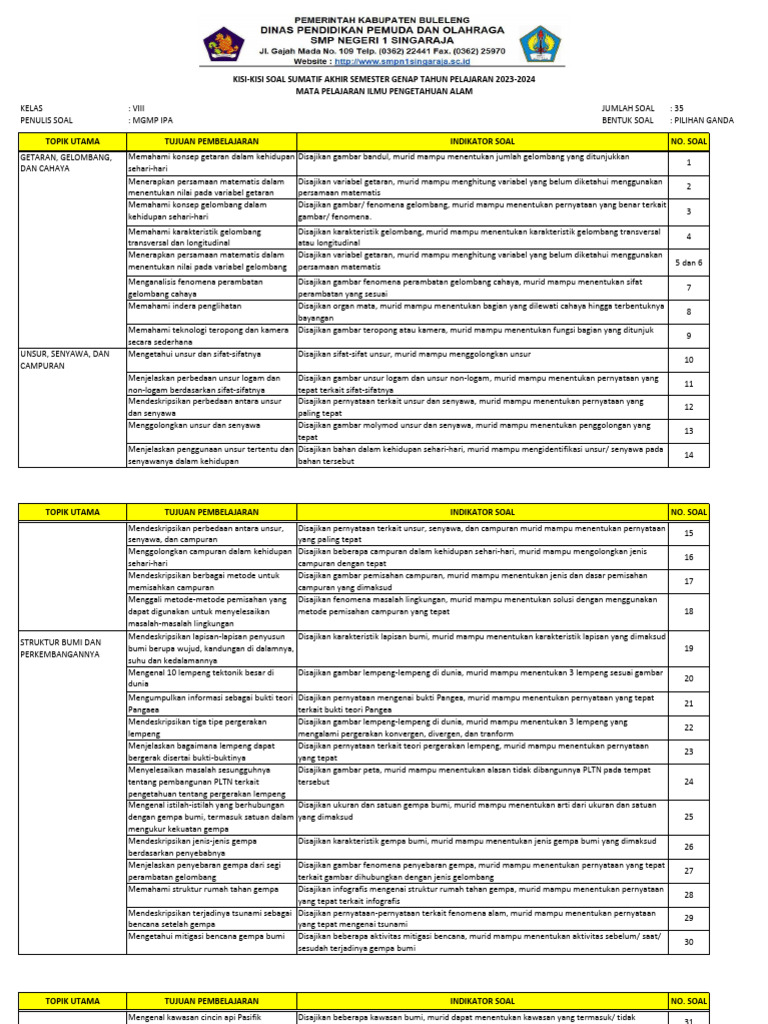 Kisi-Kisi Sumatif IPA Semester Genap Tahun 2024 | PDF