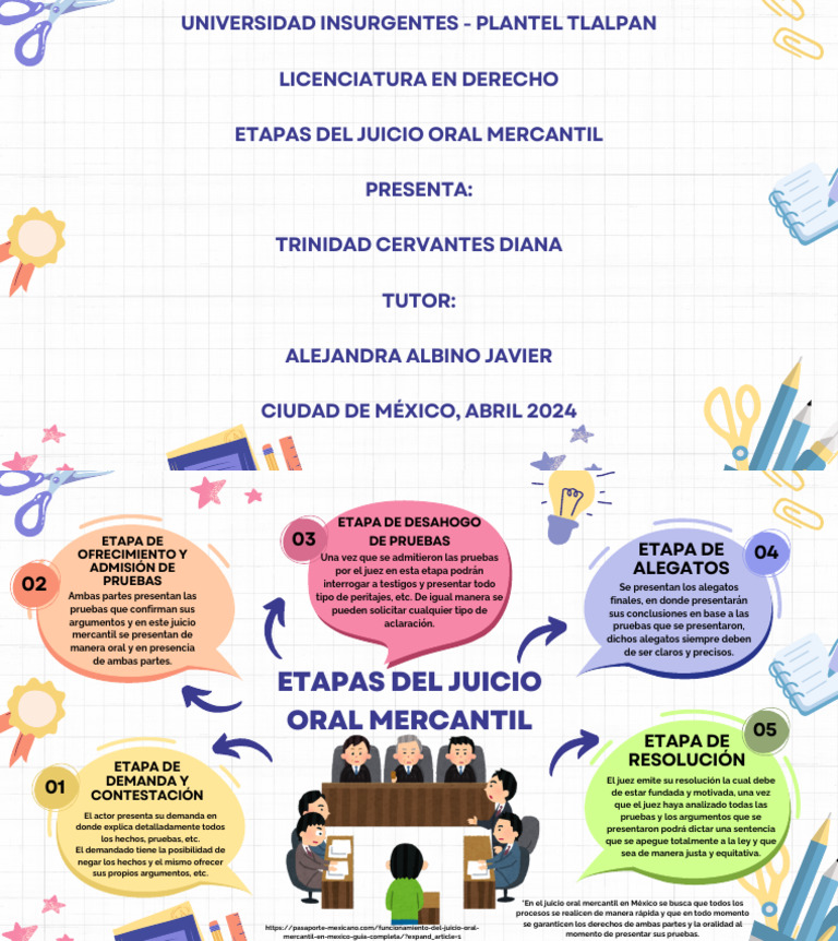 Mapa Mental - Etapas Del Juicio Oral Mercantil | PDF | Justicia | Crimen y violencia