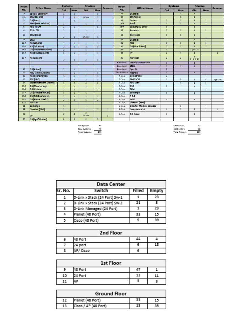 Hardware Inventory 14-09-2023 | PDF | Network Switch | Data Transmission