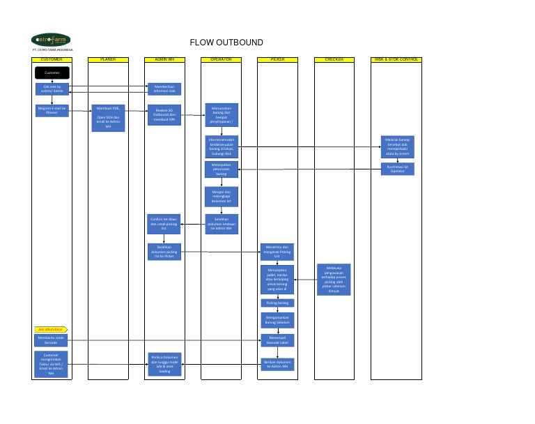 Proses Outbound di PT Cetro Tama | PDF