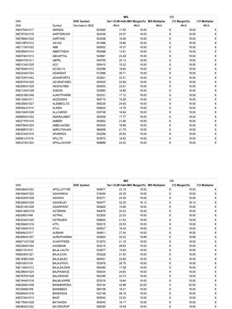 Zerodha - Intraday Margins | PDF