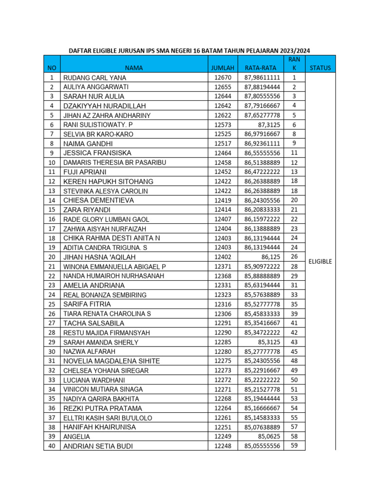 Daftar Eligible Jurusan Ips Sma Negeri 16 Batam Tahun Pelajaran 2023 | PDF