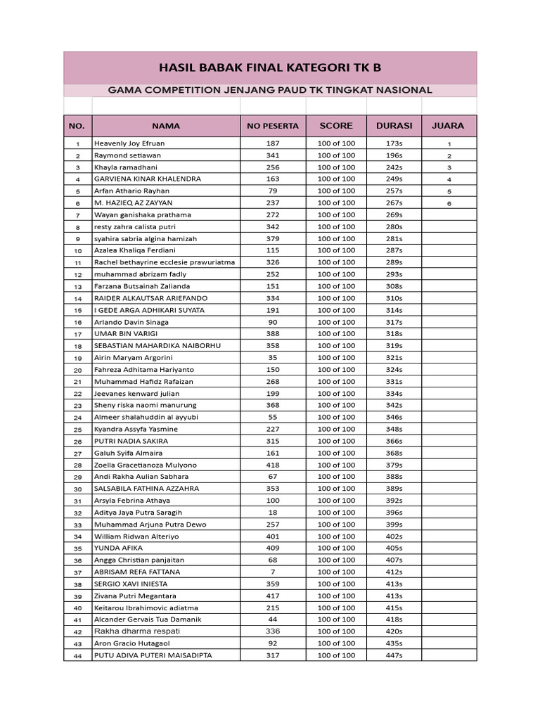 HASIL BABAK FINAL KATEGORI TK B GAMA COMPETITION JENJANG PAUD TK TINGKAT NASIONAL | PDF