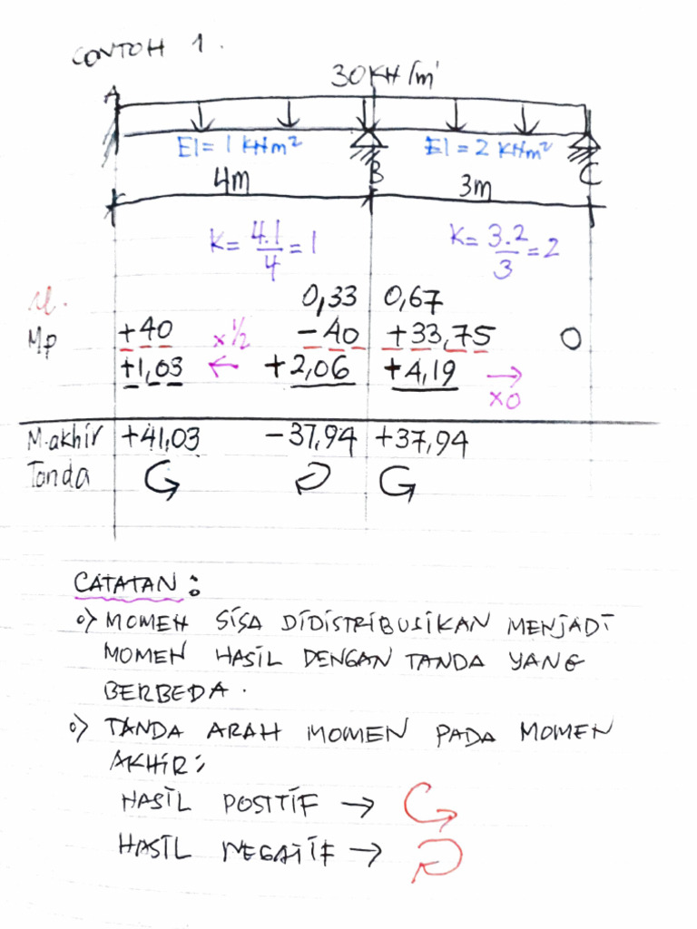 MDN Balok Menerus Contoh 1 | PDF