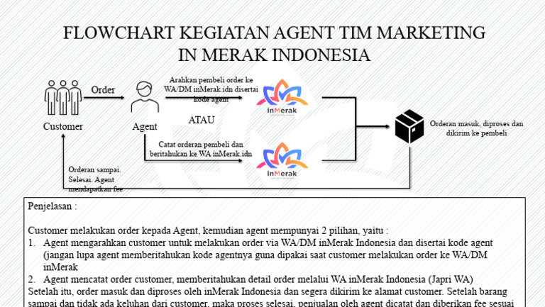 Flowchart Marketing Team | PDF