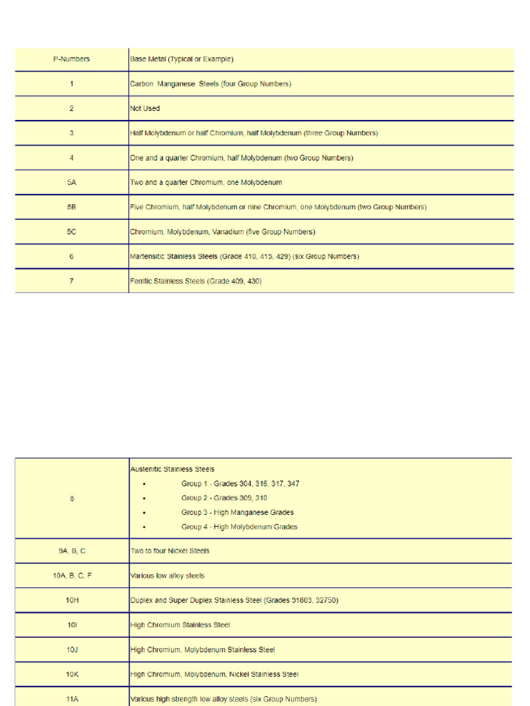 Asme Ix P Number List | PDF