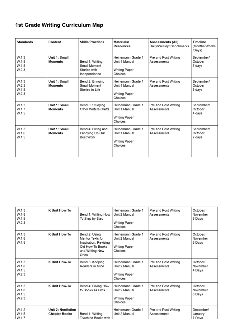 1st Grade Writing Curriculum Map - Reviewed 2022 | PDF