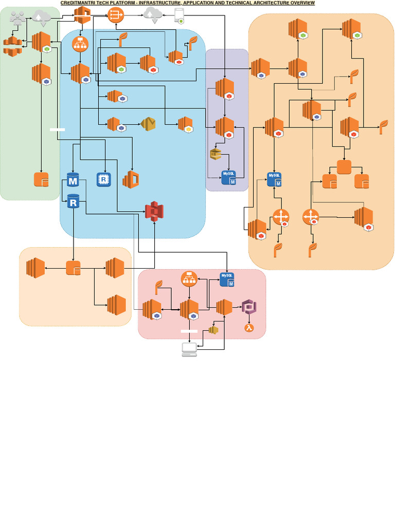 CreditMantri TechStack 22jun20 | PDF | Cyberspace | Computer Networking