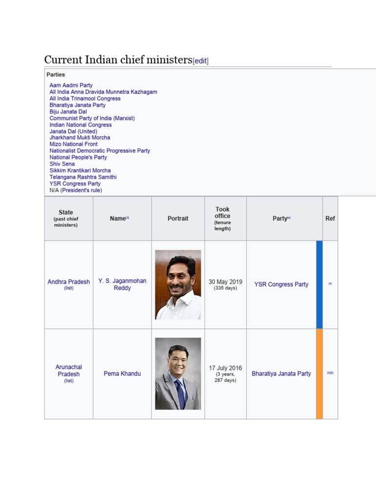 Current Indian Chief Ministers | PDF | Politics Of India