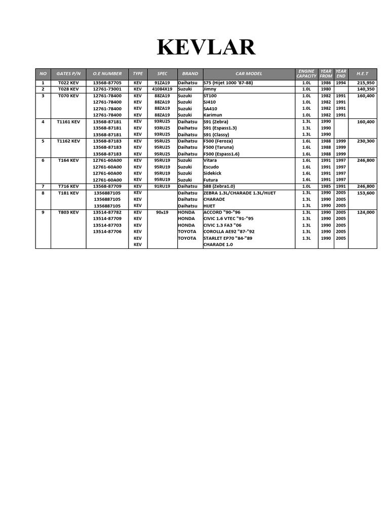 Gates Kevlar | Download Free PDF | Vehicle Industry | Car Manufacturers
