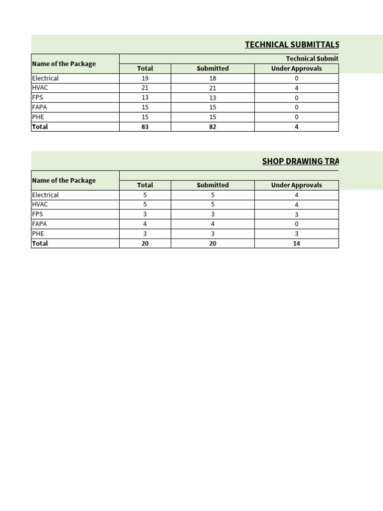 MAR Tracker - Retail MEP | PDF | Building Engineering | Manufactured Goods