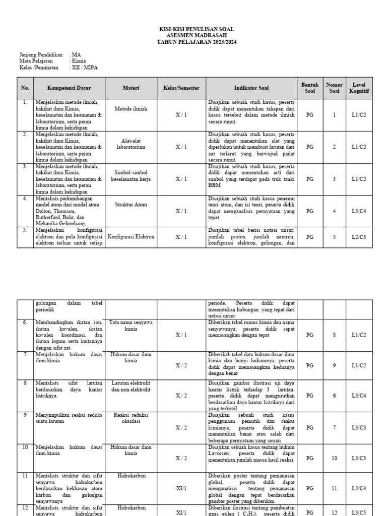 Kisi-Kisi Soal Kimia MA 2023/2024 | PDF