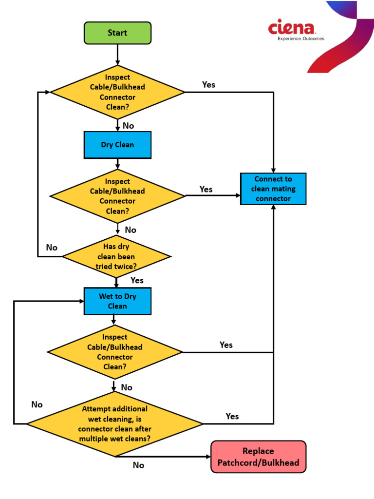 Fiber Cleaning Procedure Flow Chart | PDF