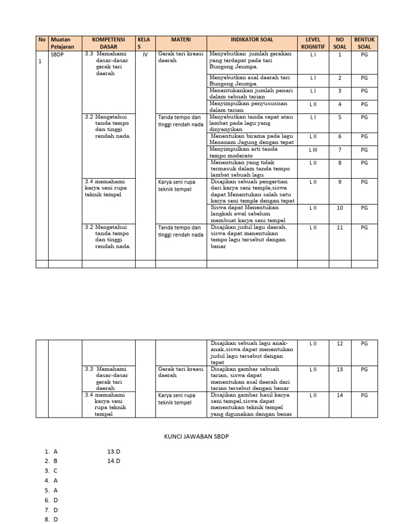 Kisi Kisi Soal Ujian SBDP Kelas 4 THN 2021-2022 | PDF