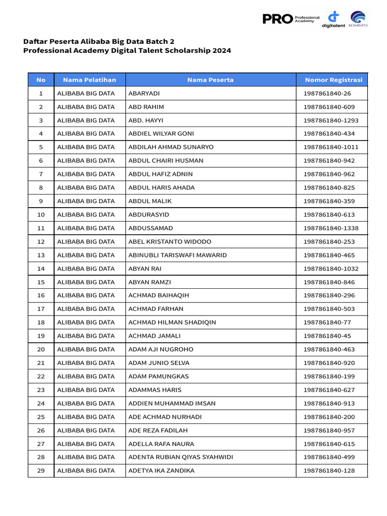 Daftar Peserta Alibaba Big Data Batch 2 PROA 2024 | PDF Daftar Peserta Alibaba Big Data Batch 2 PROA 2024 | PDF