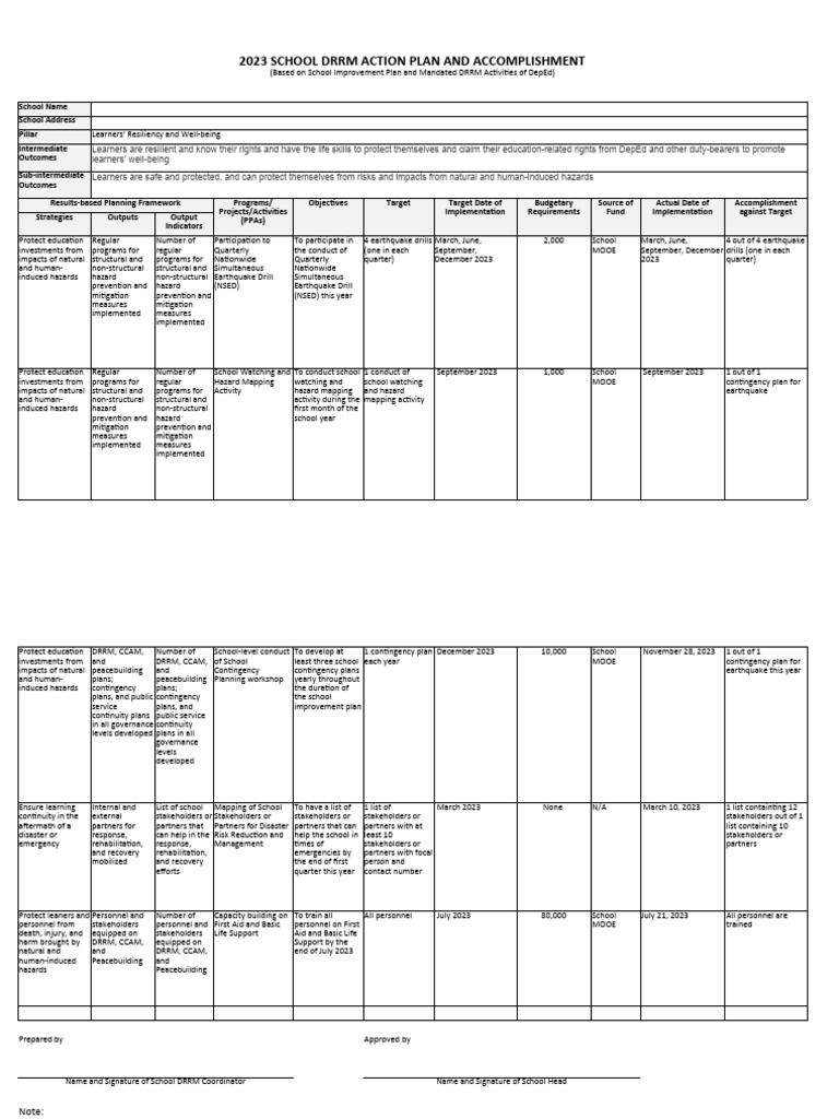 School DRRM Action Plan and Accomplishment | PDF | Hazards | Emergency ...