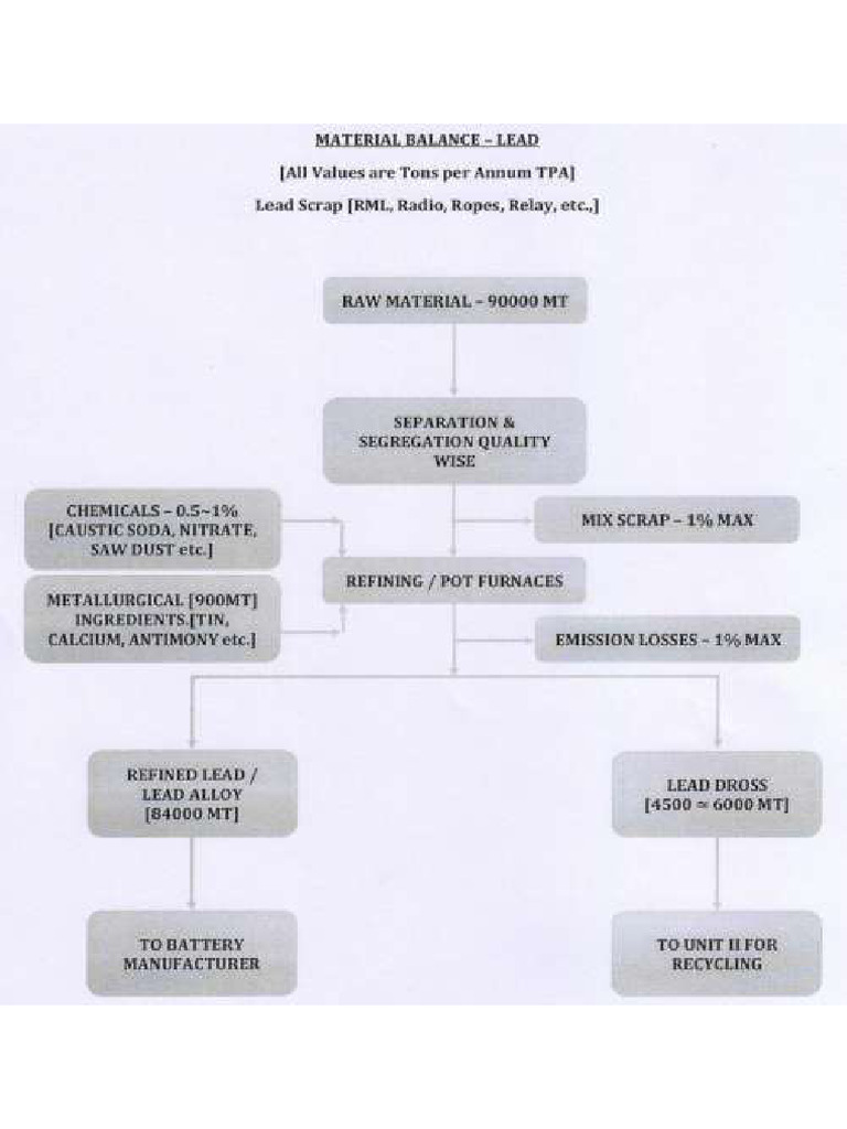Material Balance | PDF
